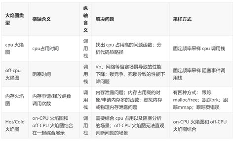 性能调优利器 火焰图 Loveit