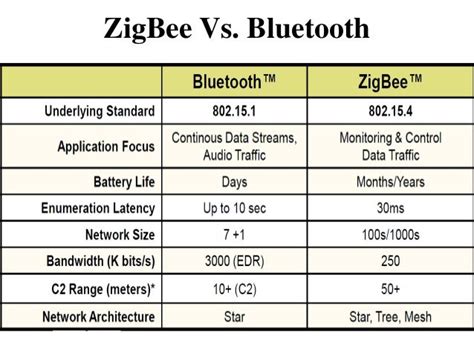 Zigbee Technology [autosaved]