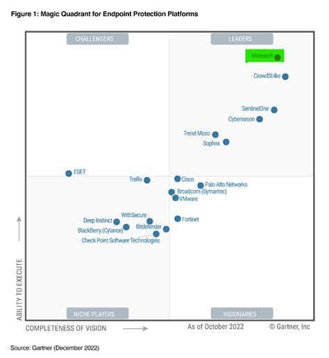 Microsoft Jako Leader V Hodnocení Gartner Magic Quadrant For Endpoint