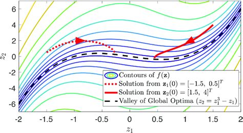 Semi Contracting Natural Gradient Descent For Example 6 Download Scientific Diagram