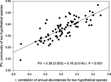 Relationship Between Pv See Text A Metric For Temporal Variability