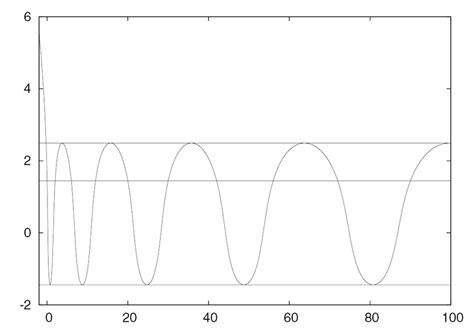 Trace Of The Differential Of The Poincaré Map P At The Origin As A Download Scientific Diagram