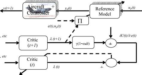 Reference Model Tuning Using The Adaptive Critic Download Scientific Diagram