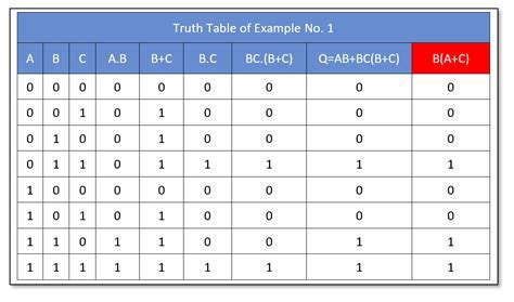 Truth Table To Boolean Expression Converter Imaginative Minds