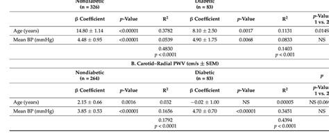 multiple regression report of factors associated with pulse wave