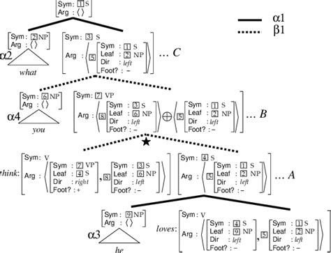 Ltag And Hpsg Parsing Of The Phrase What You Think He Loves
