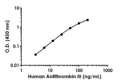 人antithrombin Iii Atiii Elisa试剂盒 Ab222507 Abcam中文官网