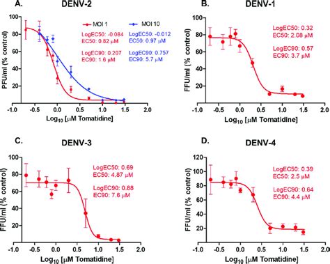 Dose Response Curve Analysis Of Tomatine Against All Four Denv Download Scientific Diagram
