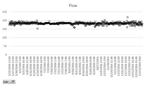 Pivotchart Line Plot Date In X Axis Not Continuously And Evenly