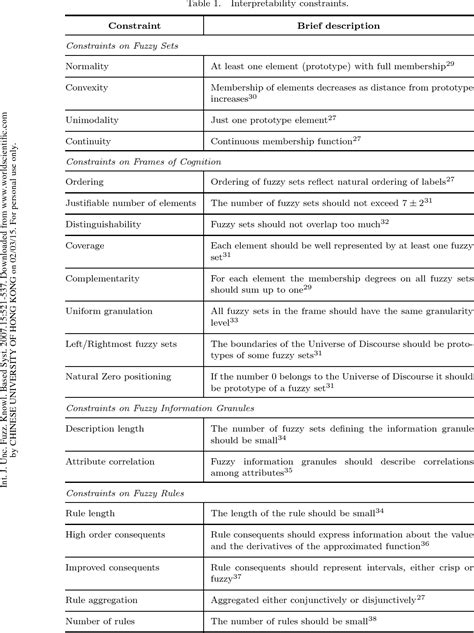 Table 1 From On The Role Of Interpretability In Fuzzy Data Mining Semantic Scholar