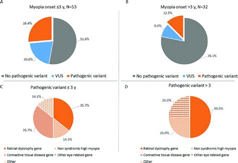 Occurrence Of A Pathogenic Variant Vus Or No Pathogenic Variant