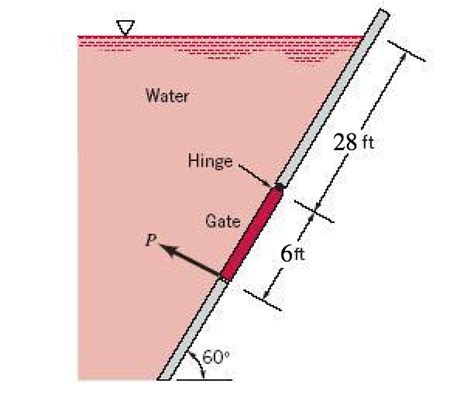 solved a rectangular gate having a width of 4 ft is located
