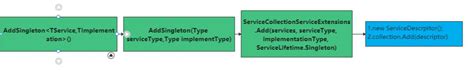 springboot抽象类可以依赖注入吗 core的依赖注入你了解吗 csdn博客