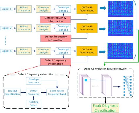 Figure 1 From A Deep Learning Based Bearing Fault Diagnosis Using Defect Signature Wavelet Image