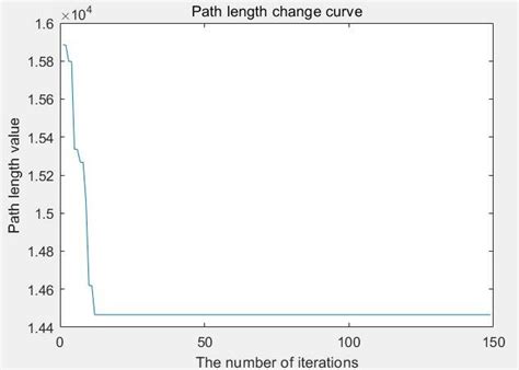 Variation Curve Of Iteration Times And Path Length This Figure Shows Download Scientific