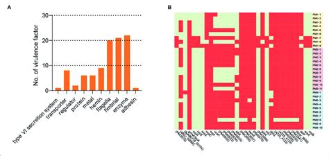 Virulence Factors A Virulence Factor Categories And The Number Download Scientific Diagram