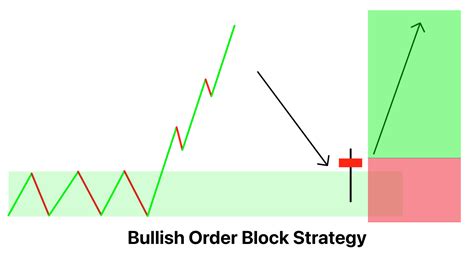 Order Blocks In Forex PDF Guide Trading PDF
