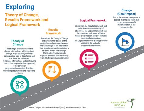 Differences Among Theory Of Change Results Framework And Logical Framework