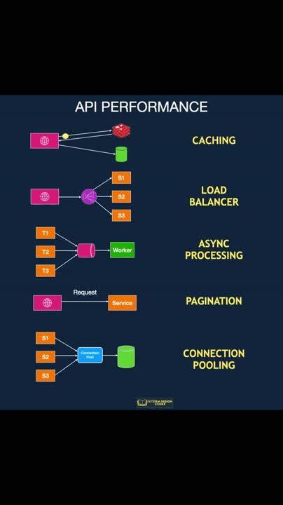How Caching Can Boost Api Performance Sina Riyahi Posted On The Topic Linkedin