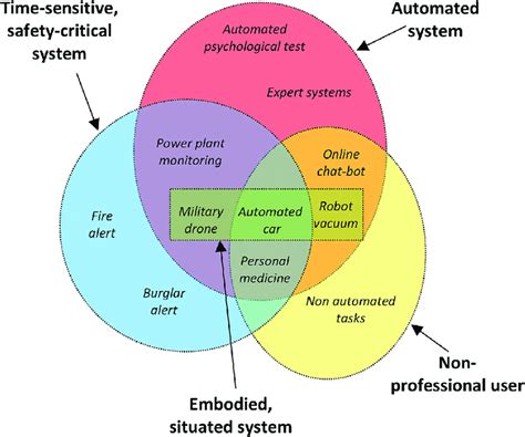 Venn Diagram Of Current Types Of Human Automation Interaction Research Download Scientific