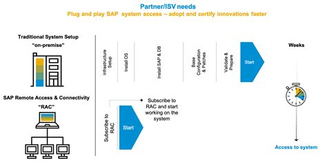 SAP Remote Access And Connectivity SAP RAC SAP Community