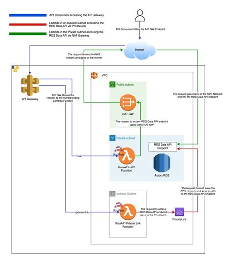 A Beginners Guide To Aws Aurora Data Api Cevo