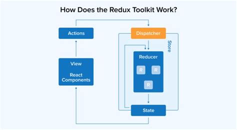 Redux Vs Redux Toolkit Key Differences Tatvasoft Blog