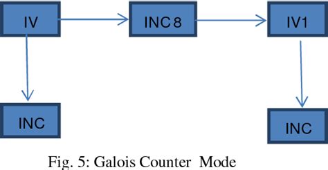 Figure 5 From A High Throughput Low Power Aes Gcm For Fpgas Semantic