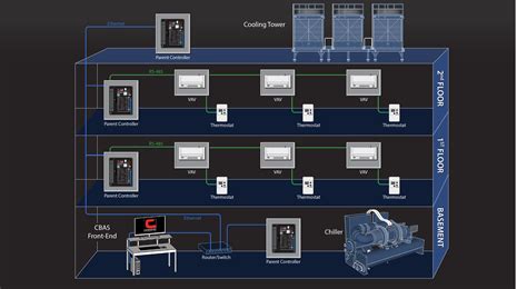 Integrating Legacy Control Systems Computrols Building Automation