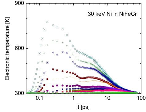 Evolution Of The Electronic Temperature With Time For 30 Kev And 50 Kev