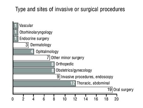 Names Of Surgical Procedures At Stacy Bennett Blog