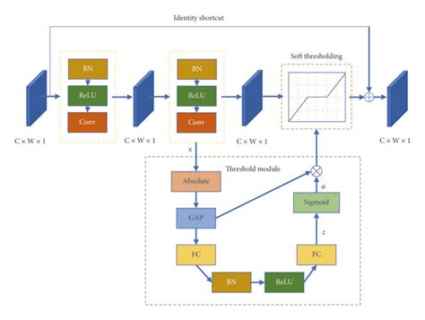Residual Shrinkage Building Unit Rsbu Download Scientific Diagram