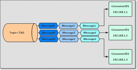 Rocketmq 消息广播——message Broadcasting普通网友的博客 Csdn博客