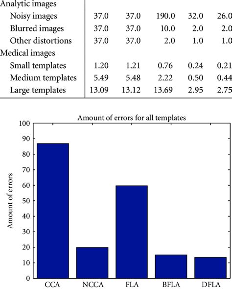 Computation Effort Of The Cross Correlation Algorithms In Seconds Per