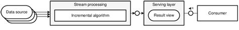 4 A Real Time Stream Processing Architecture Download Scientific Diagram
