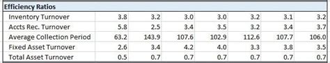 Cis Financial Ratio Analysis Spreadsheet Aaii