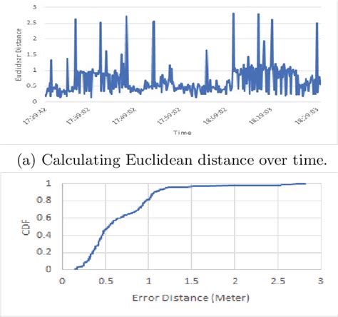 Indoor Localization Accuracy Download Scientific Diagram