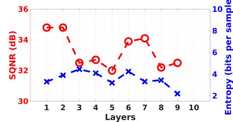 Entropy And Signal To Noise Quantization Ratio Sqnr Performance For Download Scientific