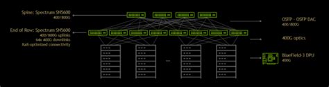 Turbocharging Generative AI Workloads With NVIDIA Spectrum X Networking