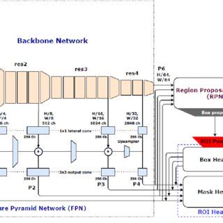 The Architecture Of Detectron Has Been Modified From Download Scientific Diagram