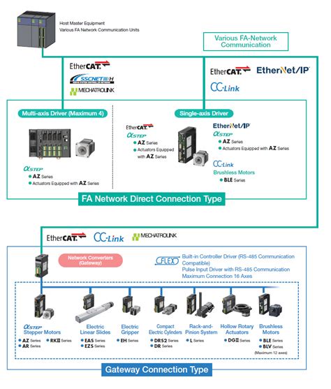 EtherCAT Network Products
