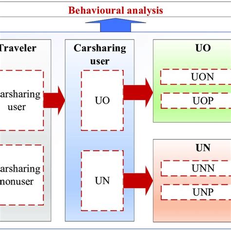 Framework Of The Analyses Download Scientific Diagram