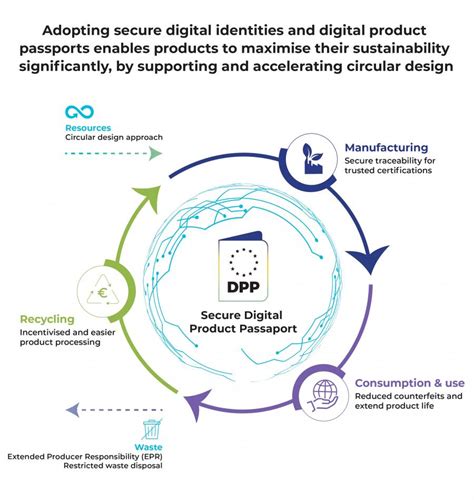 No Product Authentication No Sustainability