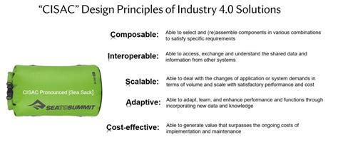 William Yang On Linkedin Composability Interoperability Scalability