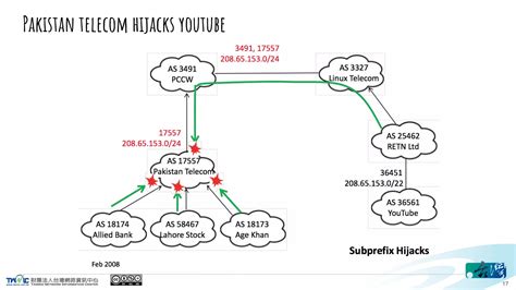 Internet Routing Security Ppt