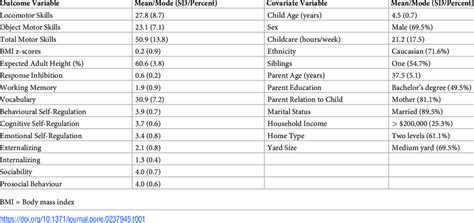 Outcome And Covariate Descriptive Information Download Scientific Diagram