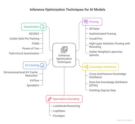 Whats New In Llm Inference Optimization Recent Advances And