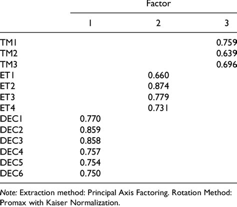 Structure Matrix With Factor Loadings Download Scientific Diagram