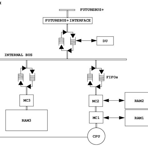 block diagram of the testbed processor node download scientific diagram