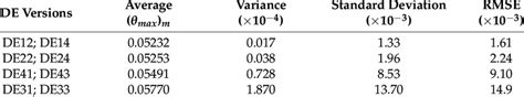 Statistical Metrics Of The Results Achieved For θ Max M Download Scientific Diagram